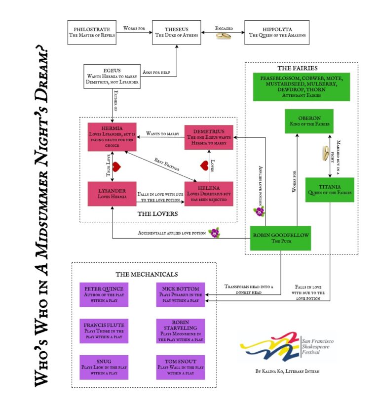 A Quick Guide to A Midsummer Night’s Dream - San Francisco Shakespeare ...